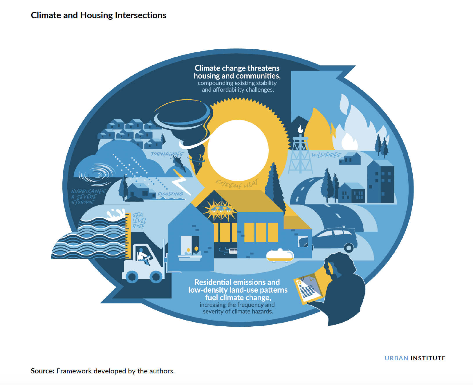 Preserving, Protecting, and Building Climate-Resilient Affordable Housing | Urban Institute